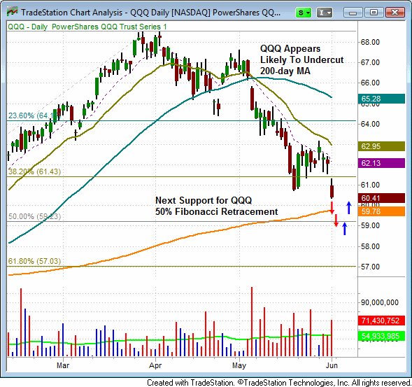 Is the stock market nearing a bottom? ($SPY, $QQQ, $IWM, $SPX, $COMPQ) Is the stock market nearing a bottom? ($SPY, $QQQ, $IWM, $SPX, $COMPQ)