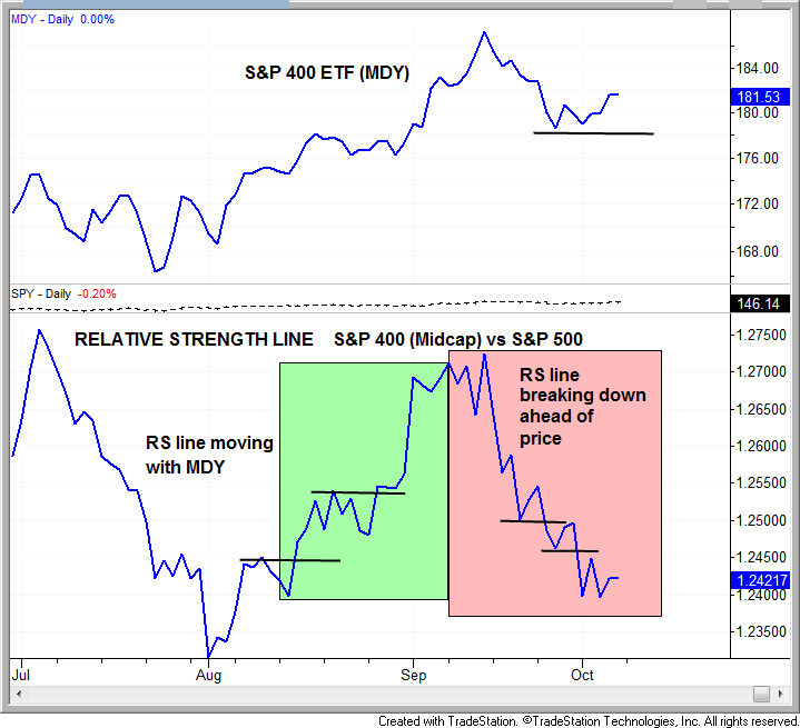 5 Reasons Stocks May Soon Move Lower ($SPY, $DIA, $QQQ, $MDY, $IWM)