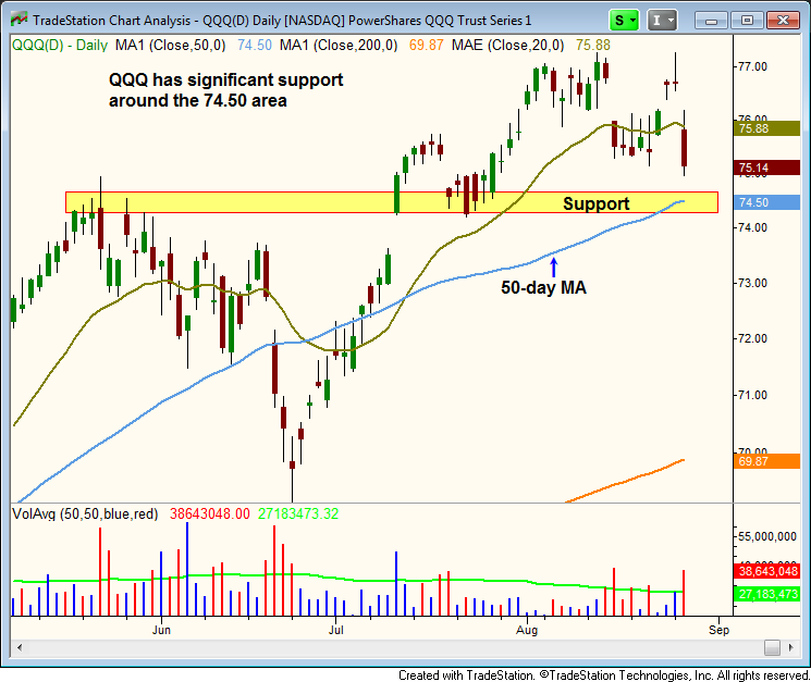 Nasdaq Nearing Key Support Level, Despite Yesterday's Plunge ($QQQ)