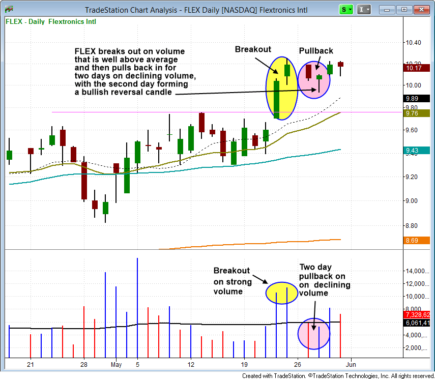 Miss The Breakout? Don't Panic, Just Buy The Pullback!