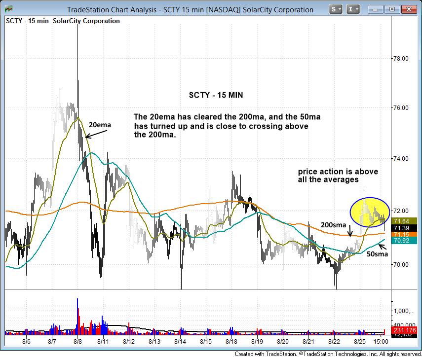 How To Improve Your Stock Pick Win Rate With Intraday Moving Averages