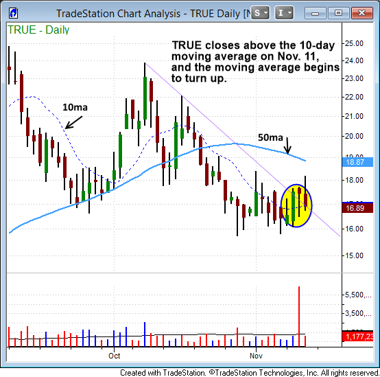 How Patience For A Pullback Led To A 35% Gain Over Six Weeks