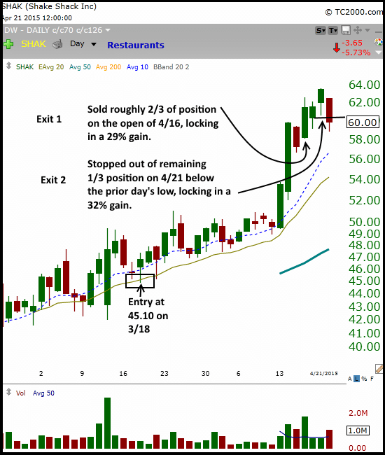 How We Shook Out The Trading Profits In Shake Shack Stock ($SHAK)