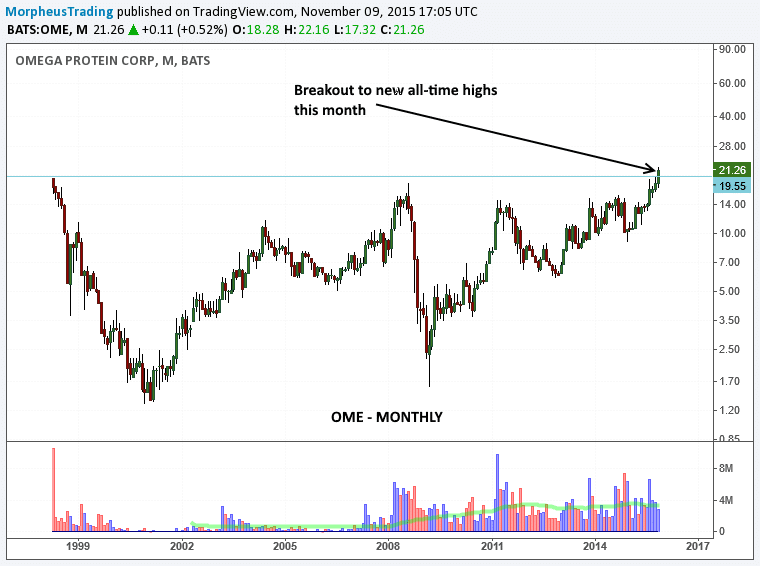 2 Simple Techniques To Find The Next Explosive Stock On Your Watchlist