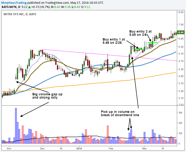 How Proper Trade Timing Led To A +44% Gain In Mitek ($MITK)