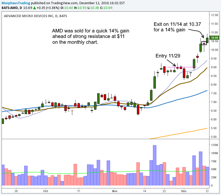 Winning Charts: $AMD Bull Flag Breakout, $PLNT Cup And Handle, $LNN ...