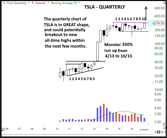 Why Tesla May Soon Enjoy Another Monster Breakout [$TSLA]