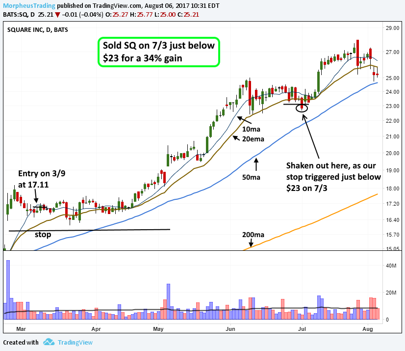 Hot Trade Review: How We Scored +34% Gain In Square ($SQ)