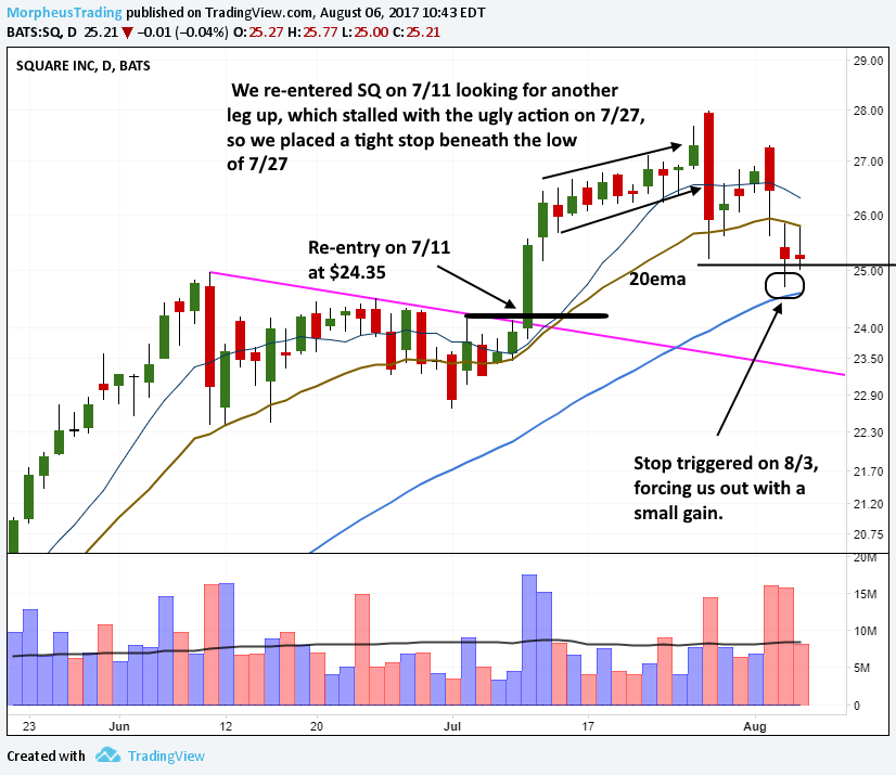 Hot Trade Review: How We Scored +34% Gain In Square ($SQ)