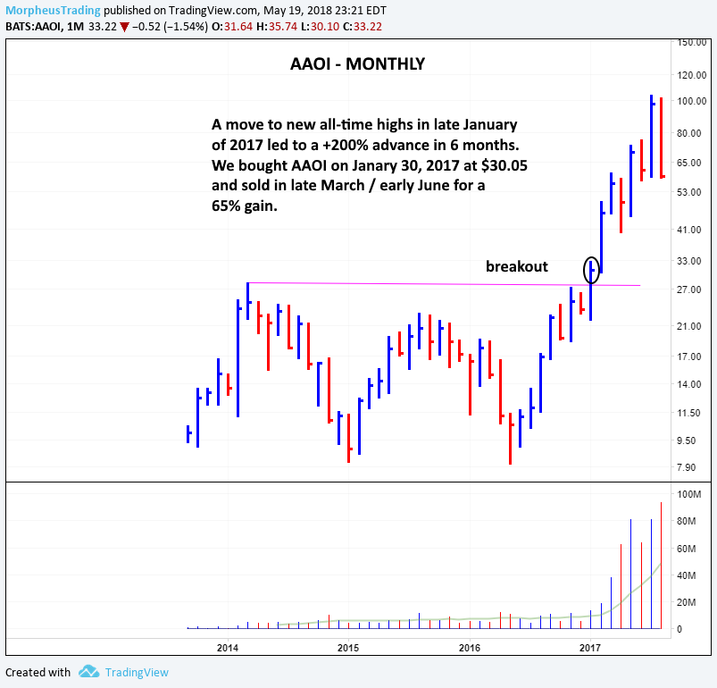 How To Predict Explosive Breakouts With Monthly Stock Charts