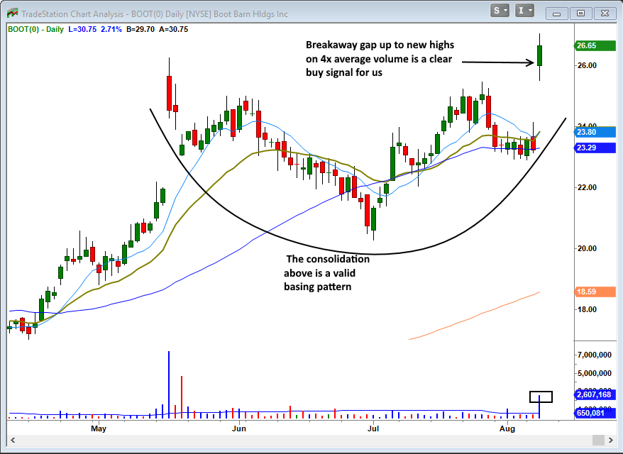 How To Trade Breakaway Gaps For Huge Stock Gains