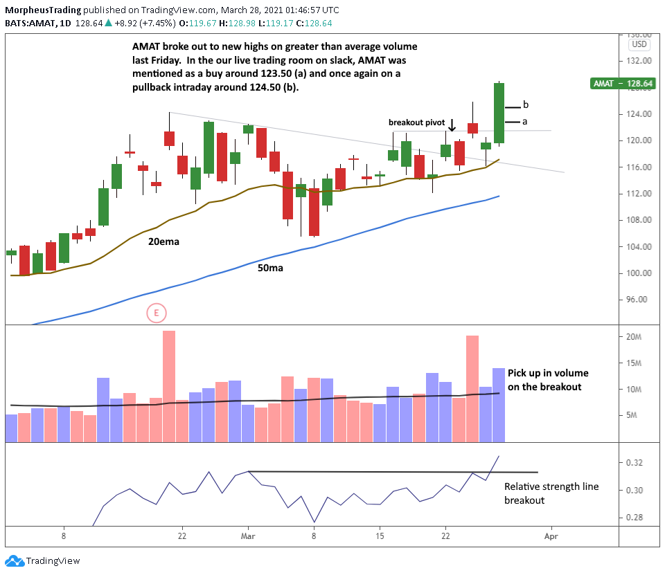 $AMAT Breakout: Why We Bought Applied Materials Ahead of this Week's Big Gains