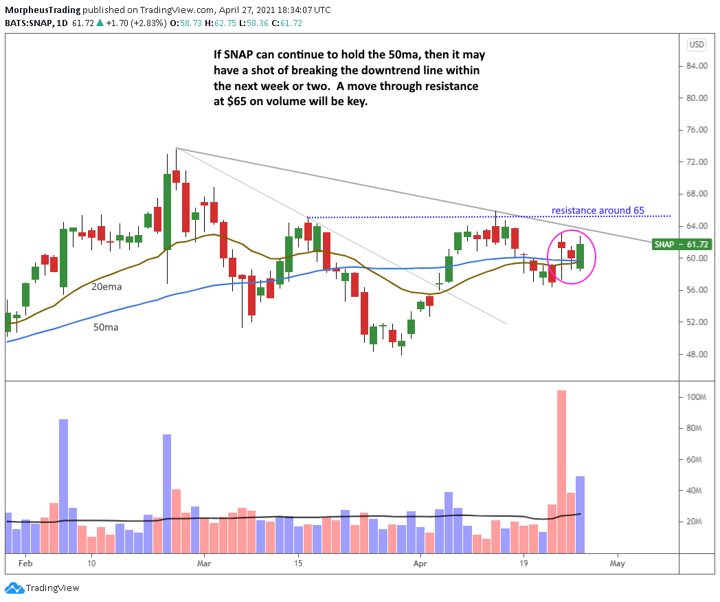 Hot Trade Alert: Why $SNAP is Set Up for Explosive Buy Entry Now