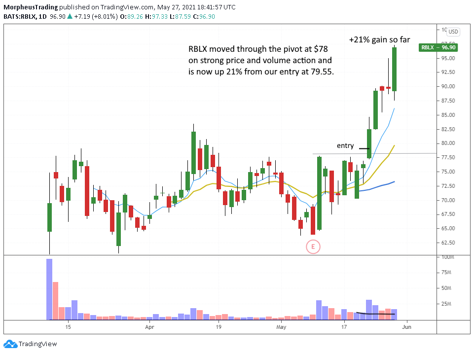 Hot Trade Review: $RBLX Breakout Leads to a +21% Gain in 5 Days