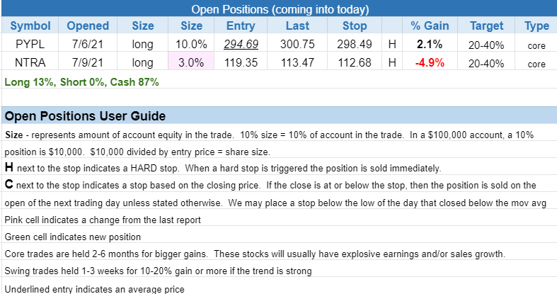 The Wagner Daily - Leadership Narrowing: Nasdaq Losing Momentum?