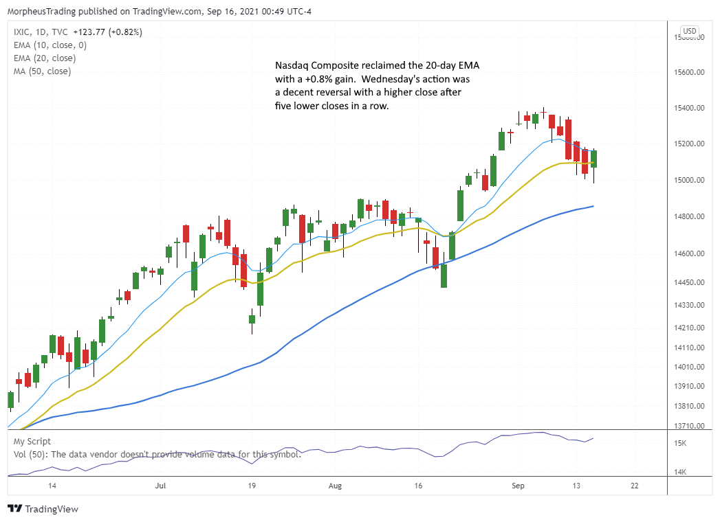 The Wagner Daily - Nasdaq Reclaims 20-Day EMA After 5-Day Downtrend