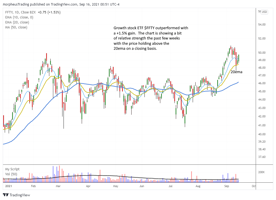 The Wagner Daily - Nasdaq Reclaims 20-Day EMA After 5-Day Downtrend