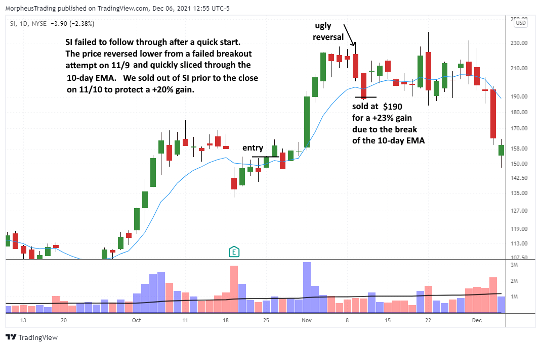How to Manage a Profitable Stock Trade that Suddenly Reverses Lower