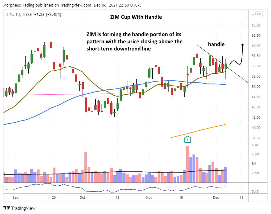 The Wagner Daily - Monitor $ZIM Setting Higher Lows