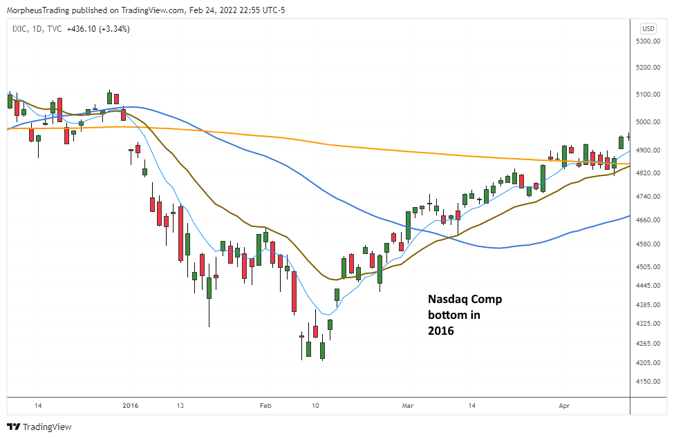 Is the Nasdaq Forming a Significant Bottom Now?