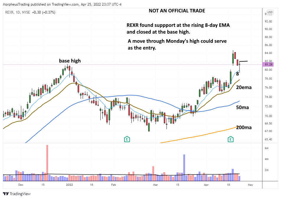 The Wagner Daily - Market Bounce Ahead? Best Long Picks & $REXR Setup