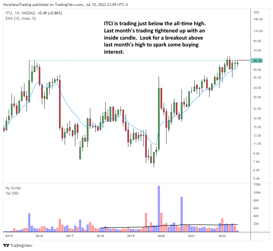 The Wagner Daily - Add Long Exposure: $ITCI Watchlist