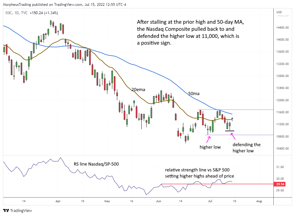 Nasdaq Flashes a Stealth Buy Signal: What's Next?