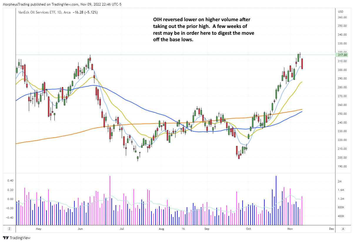 The Wagner Daily - $OIH: Stall at Prior High, Gapped Lower, Energy ...