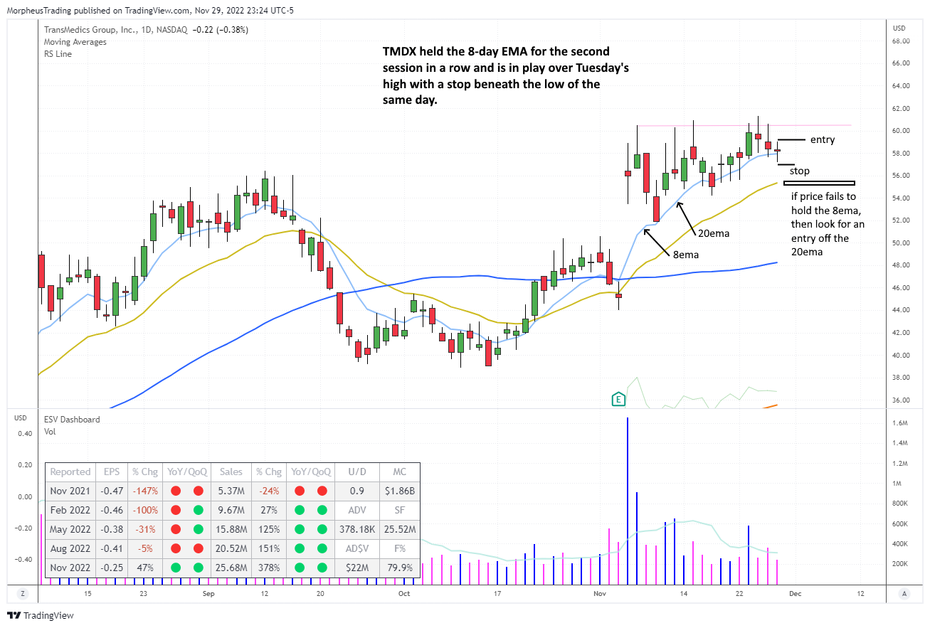 The Wagner Daily - $ARRY False Breakout Pullback, Eyeing 20-Day EMA Touch