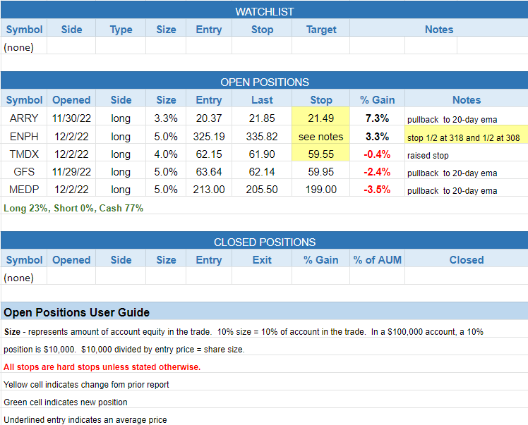 The Wagner Daily - $GFS Seeks Reversal After 3 Inside Day