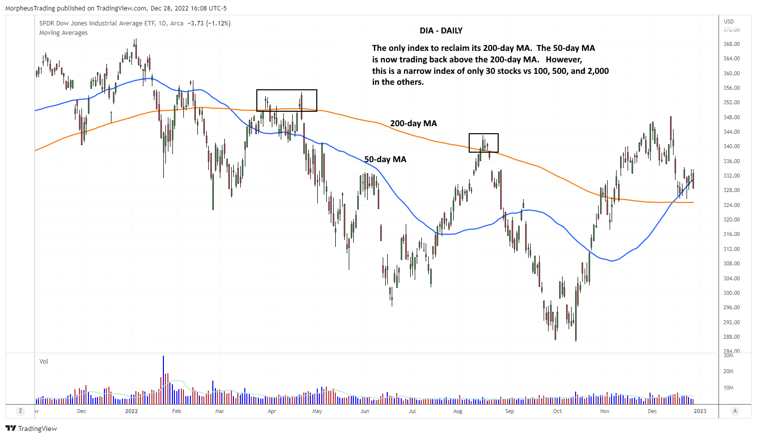 200-Day Moving Average: Your Key, "Must-Follow" Stock Market Indicator ...