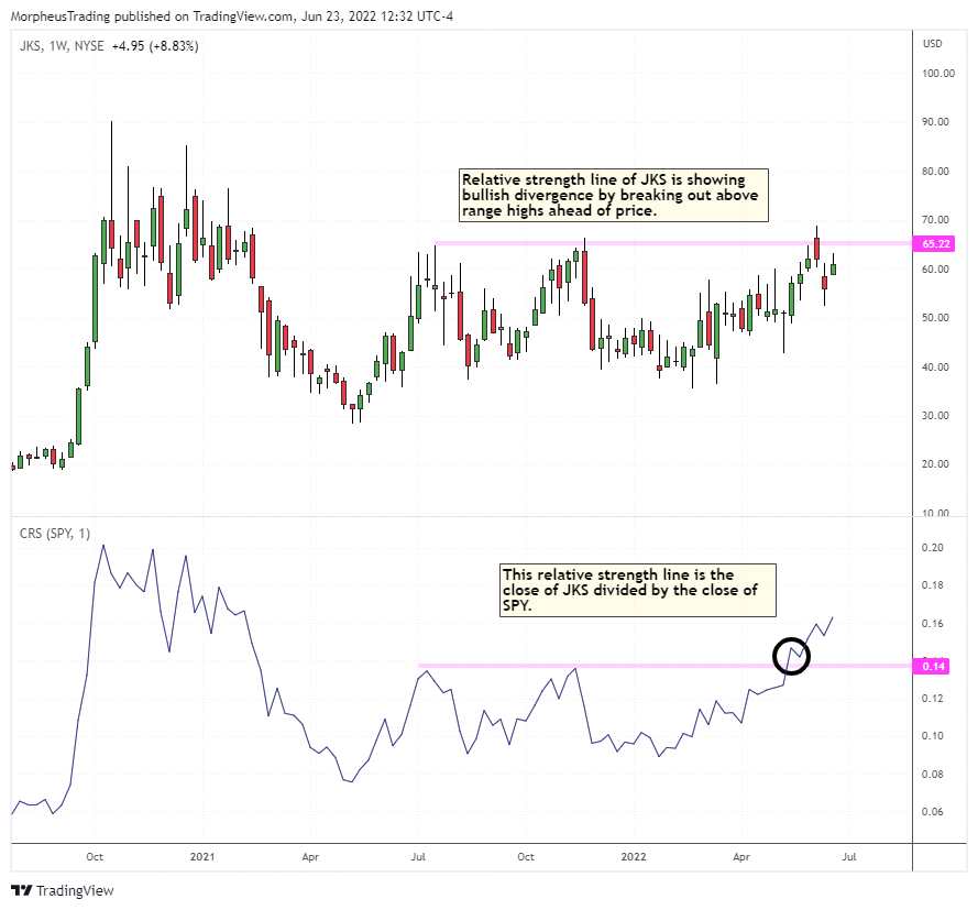 Relative Strength: The Key Secret to Finding Top Stocks in any Market