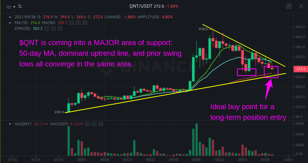 Why Quant May Soon Break Out to Fresh All-time Highs ($QNT)