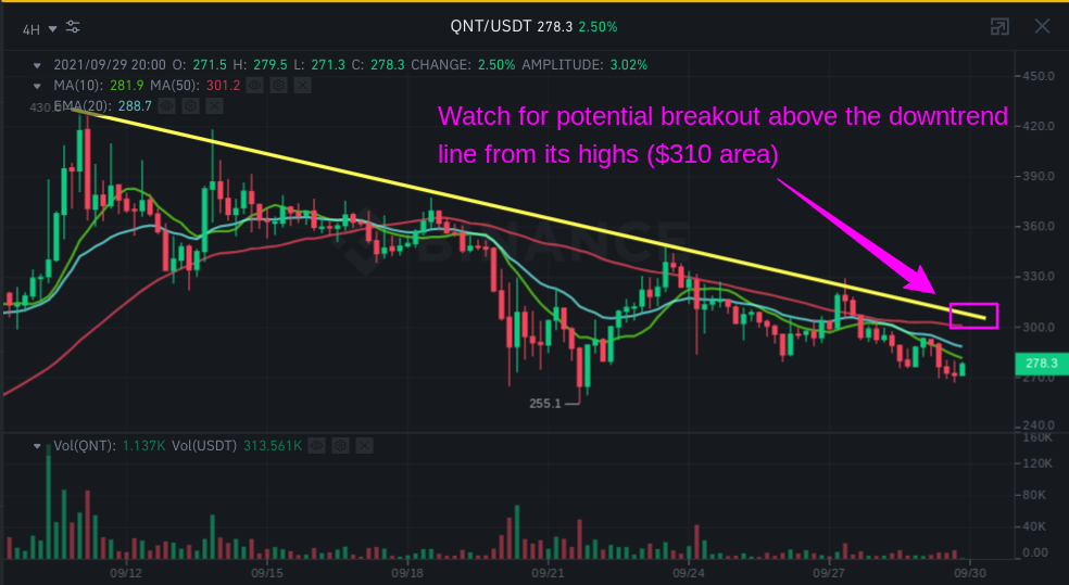 Why Quant May Soon Break Out to Fresh All-time Highs ($QNT)