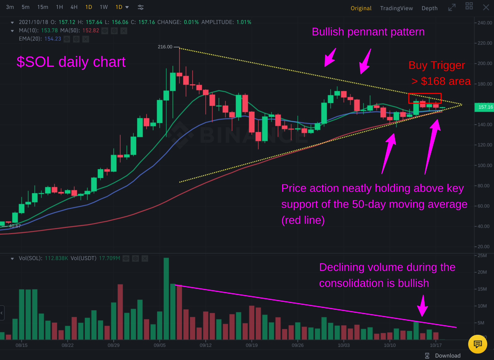 Crypto Trade Signal: $SOL Setup for Bull Pennant Breakout